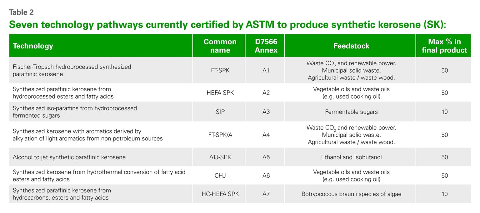 How all sustainable aviation fuel (SAF) feedstocks and production ...