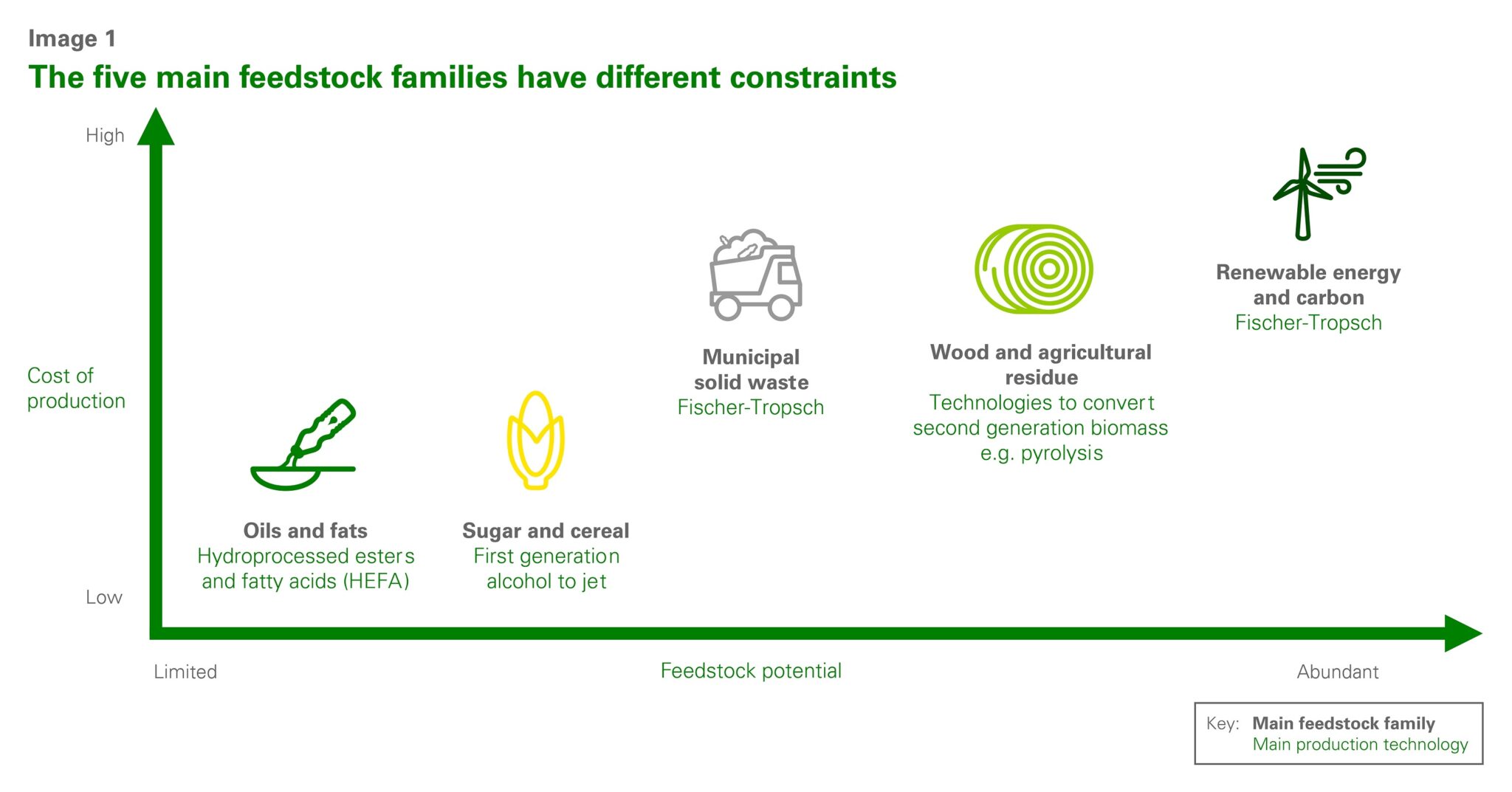 How all sustainable aviation fuel (SAF) feedstocks and production ...