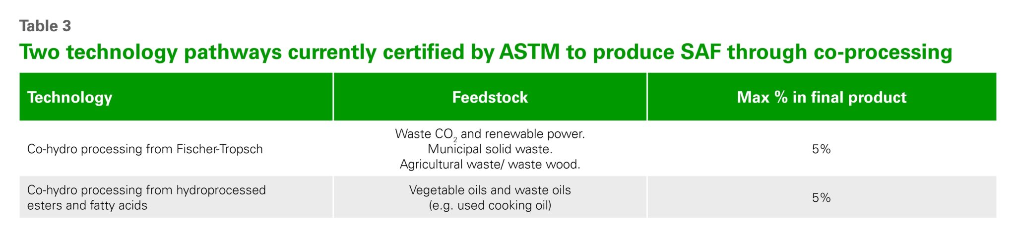 How all sustainable aviation fuel (SAF) feedstocks and production ...
